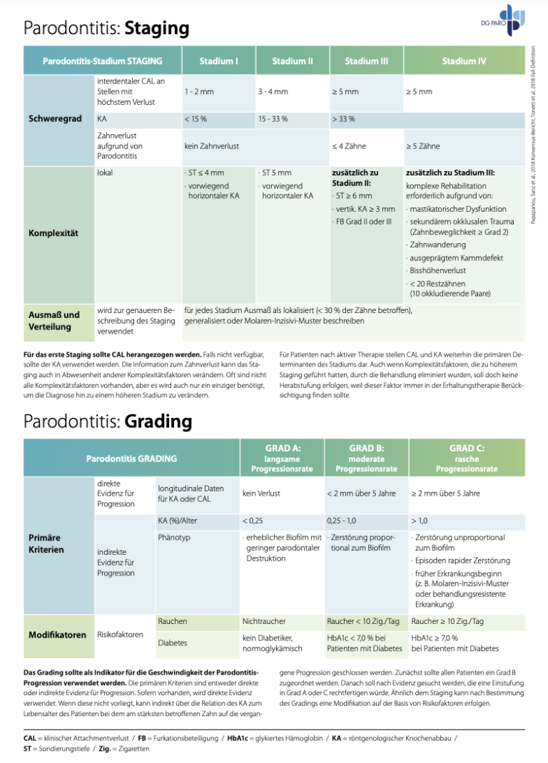 DG PARO – Empfehlungen für die Praxis